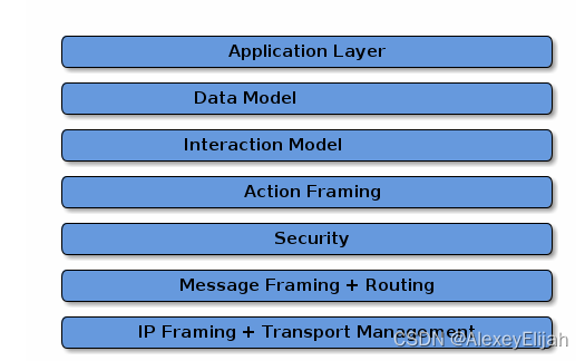 Matter技术文档 - 1.简介 2.架构_matter协议成员组织架构-CSDN博客