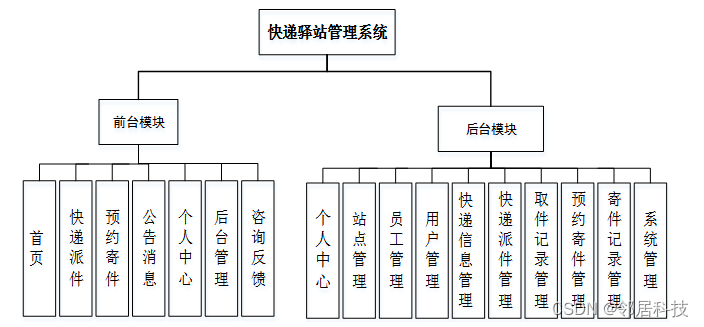 附源码 Java毕业设计基于java的快递驿站管理系统基于java的快递管理系统 Csdn博客
