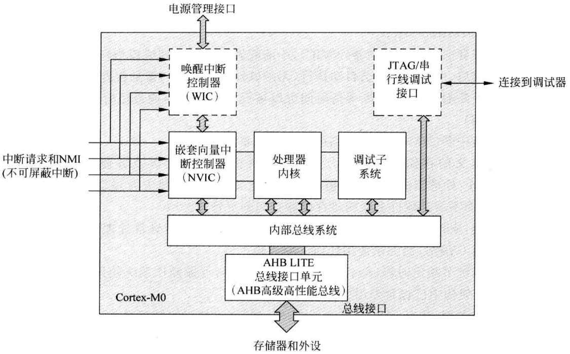 为何偏爱用ARM Cortex M0设计芯片？_m0核-CSDN博客