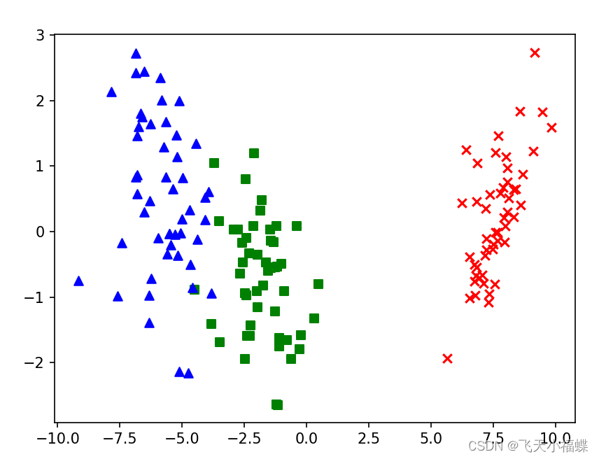 机器学习（二）_ax.scatter(s[i, 0], s[i, 1], s[i, 2], c=colors[sam-CSDN博客