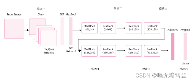 NNDL 实验六 卷积神经网络（4）ResNet18实现MNIST_minist数据集构建retnet-CSDN博客