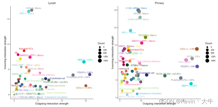 （七）单细胞数据分析——CellChat细胞间通讯差异分析-CSDN博客