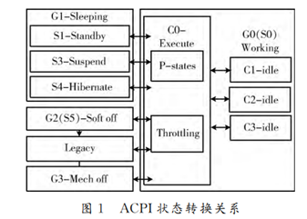 低功耗 电源管理 ACPI协议-CSDN博客