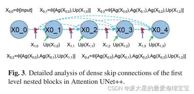 9.论文学习Attention Unet++: A Nested Attention-Aware U-Net for Liver CT Image Segmentation_unet++的激活 ...