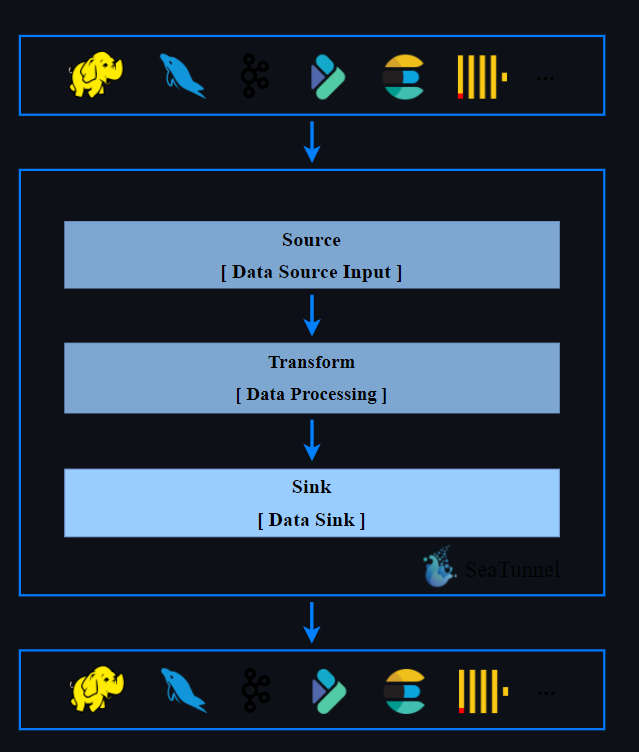 SeaTunnel 高性能分布式数据集成平台_seatunnel集成界面-CSDN博客
