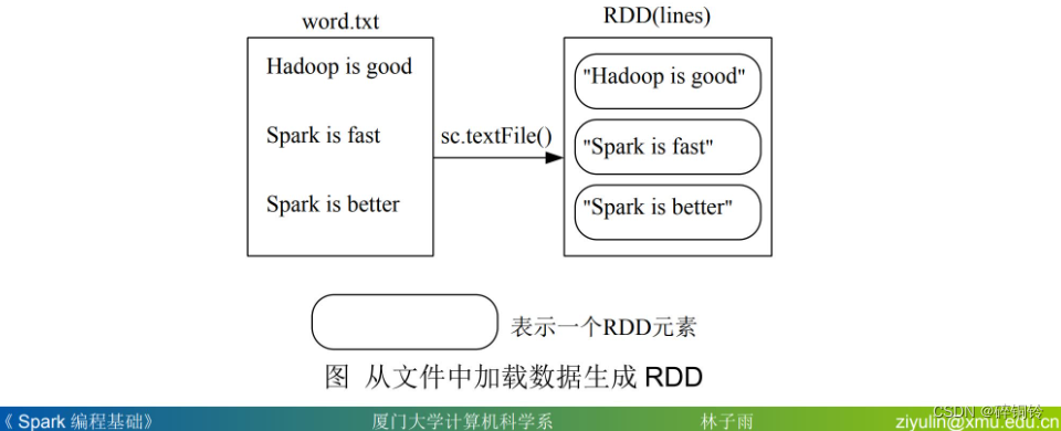 RDD编程基础_4.1.1 rdd 创建1.从文件系统中加载数据创建 rdd · spark 采用 textfile-CSDN博客