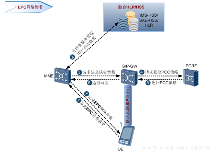 VolTE注册流程0001 融合HLR HSS_volte注册流程详解-CSDN博客