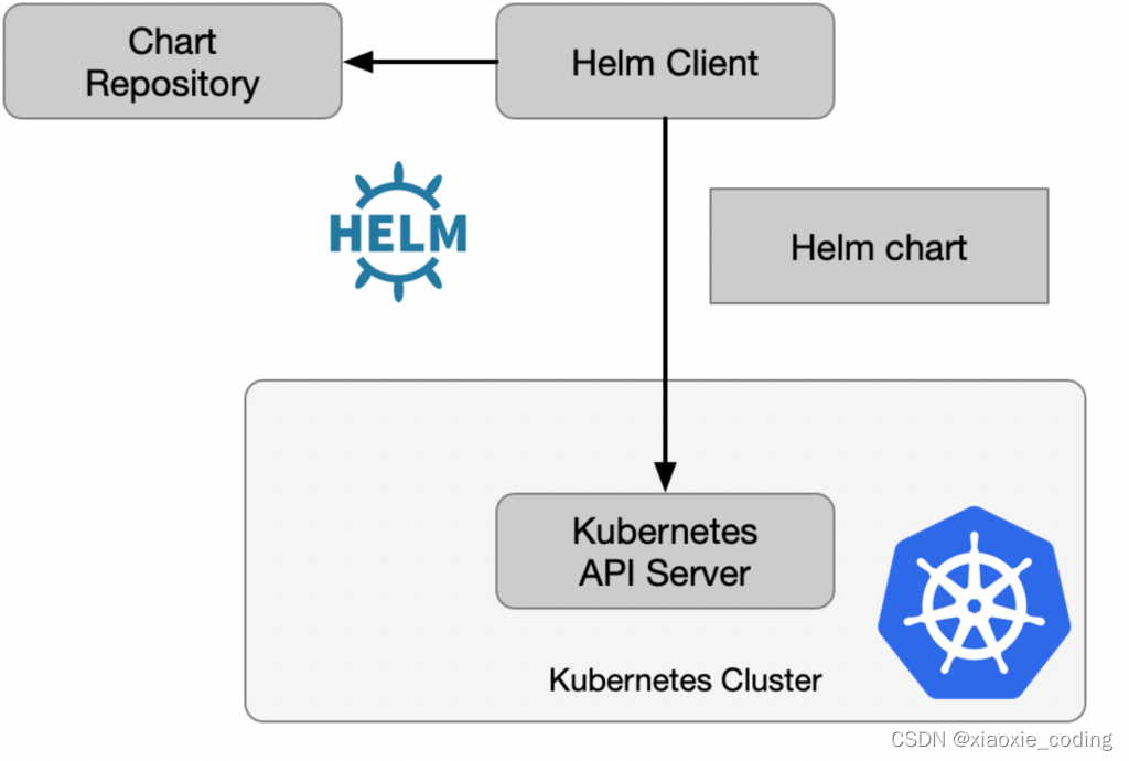 Helm —— 强大的 Kubernetes 应用的包管理工具_helm 包管理器-CSDN博客