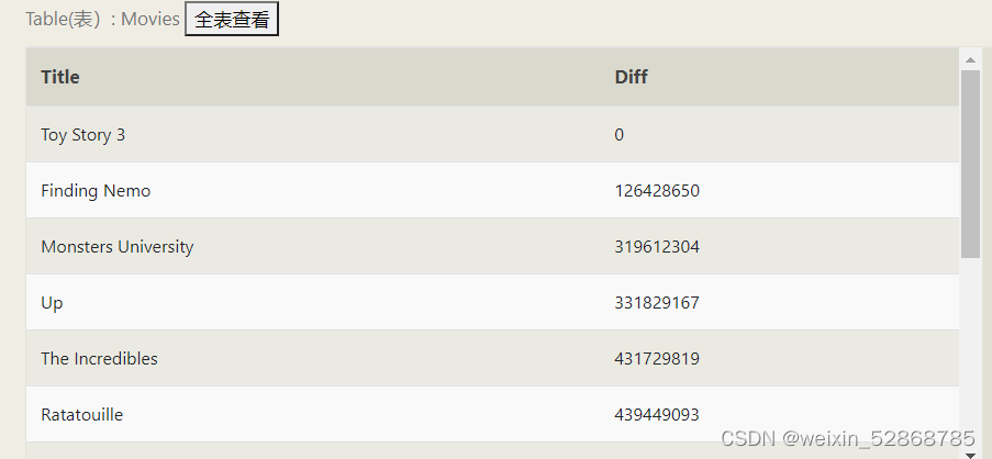 Sql语句实现某列每条记录与同列最大值的差值计算sql 某列最大值和差值 Csdn博客
