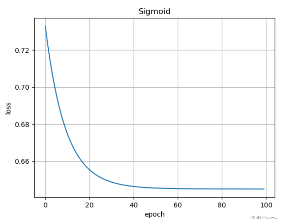 PyTorch深度学习 学习记录3_all elements of input should be between 0 and 1-CSDN博客