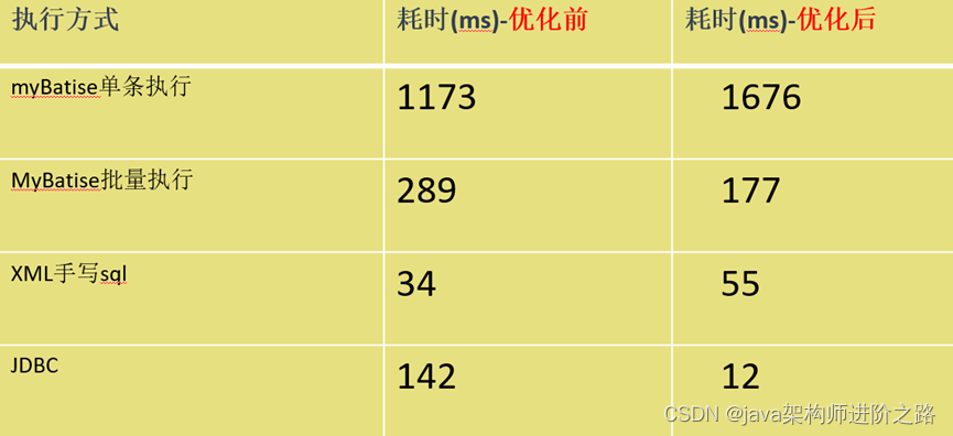 Mybatis批量插入数据优化 增加一个参数,效率提升百倍 Mybatis批量新增效率 Csdn博客