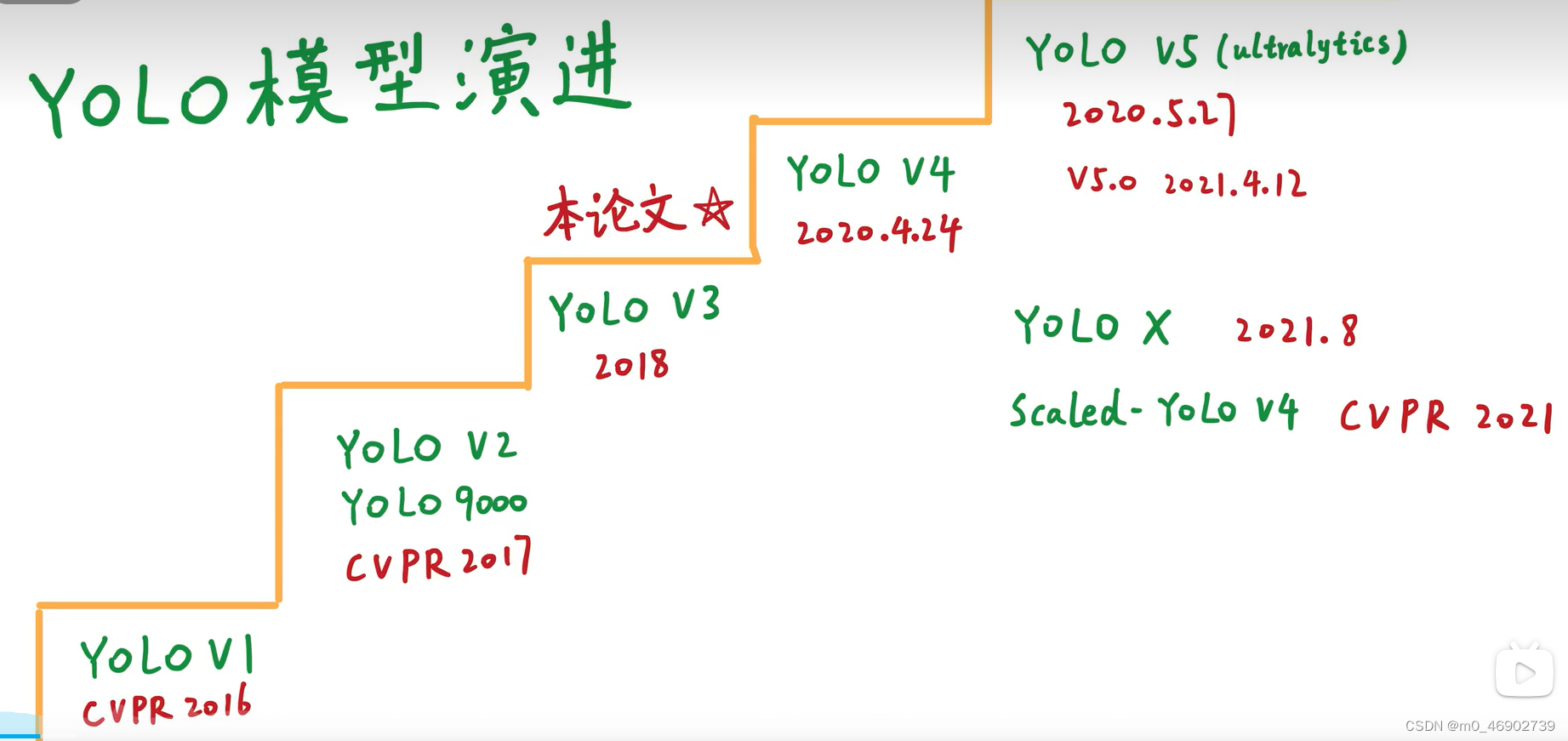 目标检测基础、Yolo系列、SSD_yolo和ssd-CSDN博客