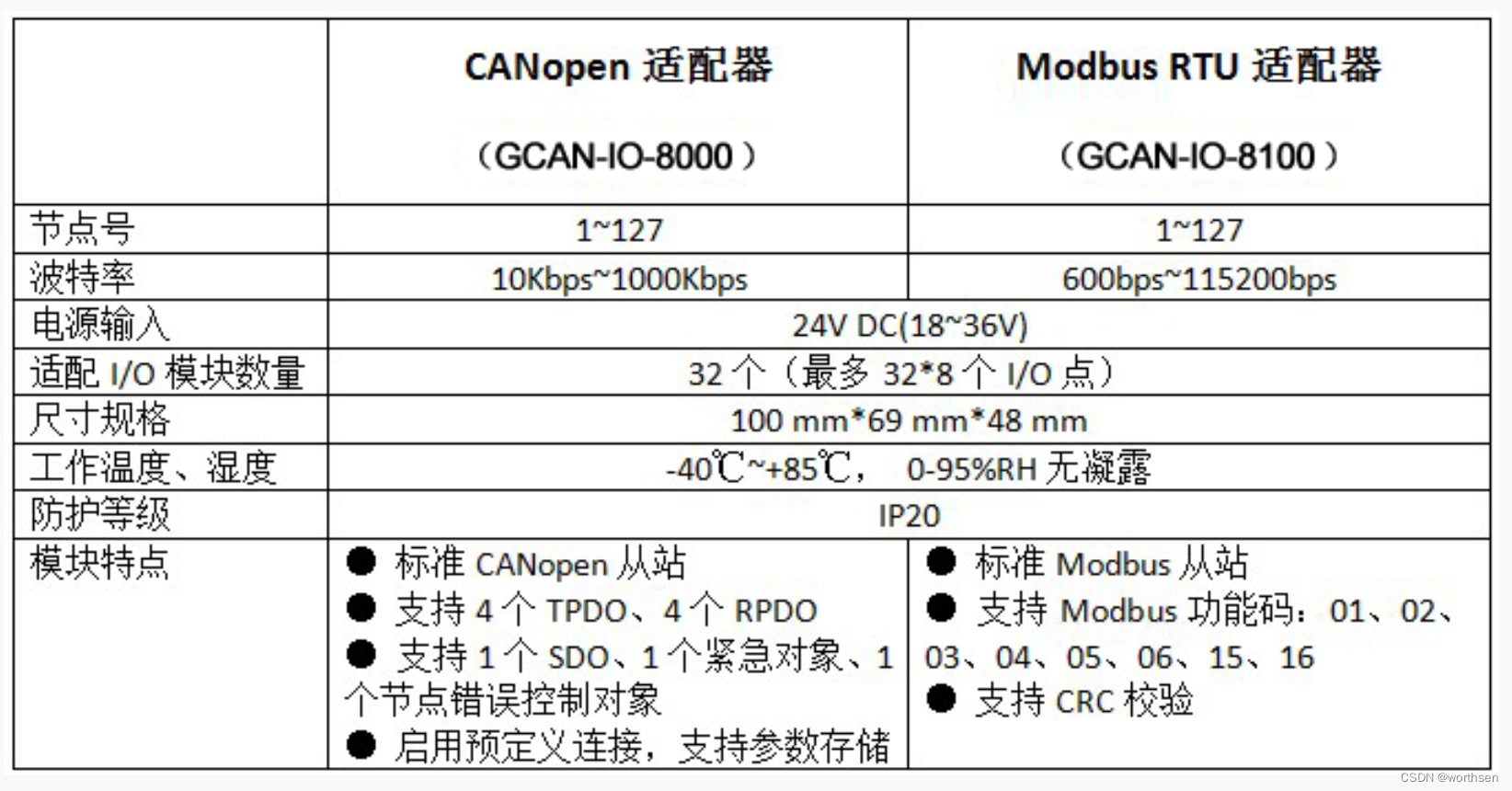 广成GCAN-IO模块介绍-CSDN博客