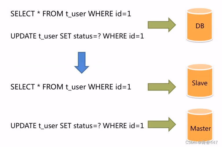 Linux系统实现mysql的主从复制及读写分离两台linux实现数据库配置读写分离 Csdn博客
