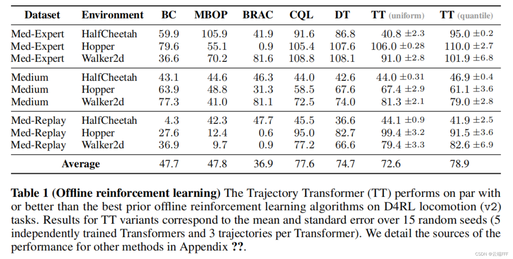 论文理解【Offline RL】——【TT】Offline Reinforcement Learning as One Big Sequence Modeling Problem-CSDN博客