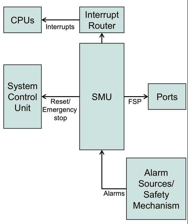 英飞凌基础学习笔记（SMU）Safety Management Unit-CSDN博客