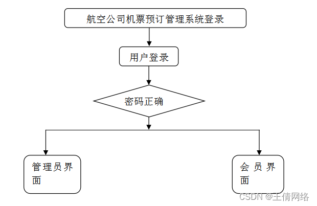 附源码 Java计算机毕业设计ssm航空公司机票预订管理系统java Web航空公司订票系统用户登录流程图 Csdn博客