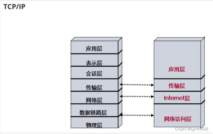 HCIA Day3_使用给好友发微信的过程描述应用层、表示层、会话层的功能-CSDN博客