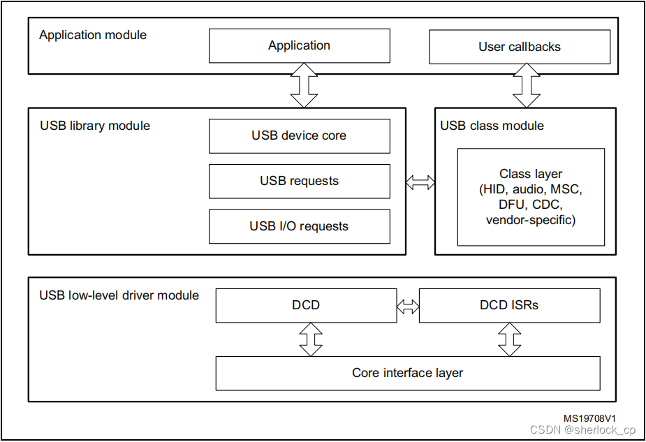 USB CustomHID设备驱动从USB IP迁移至OTG IP（标准库）_uab low level driver-CSDN博客