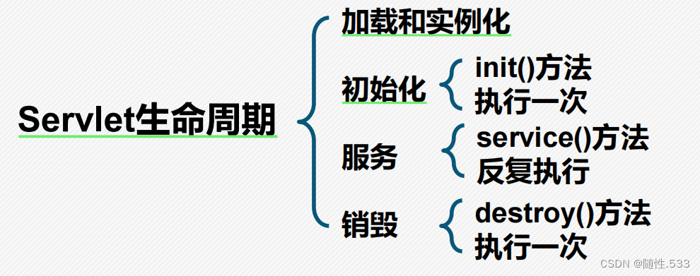 Servlet生命周期，Servlet是线程安全的吗？ 为什么？-CSDN博客