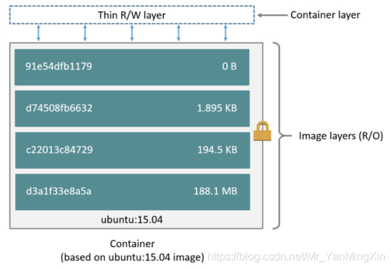 Docker CSDN docker-csdn