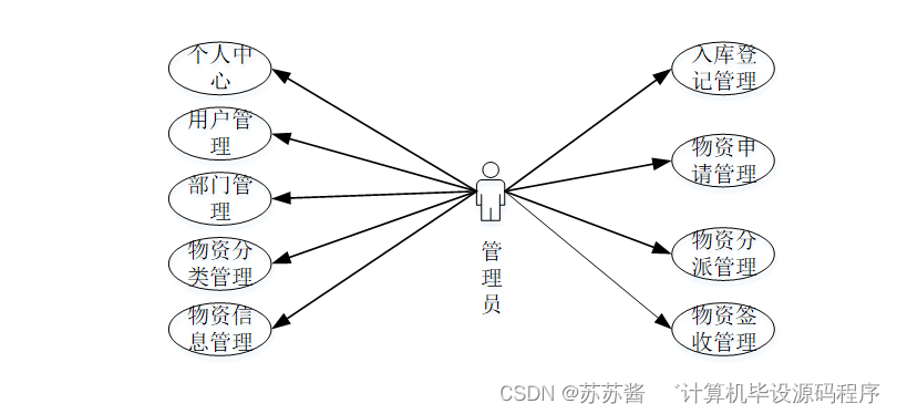 【附源码】java计算机毕业设计疫情期间物资分派管理系统（程序lw部署）java搭建物资配送平台 Csdn博客