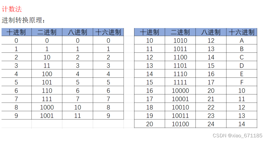 进制转换2 Csdn博客eoi 0618