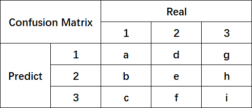 #机器学习 Micro-F1和Macro-F1详解_micro f1-CSDN博客