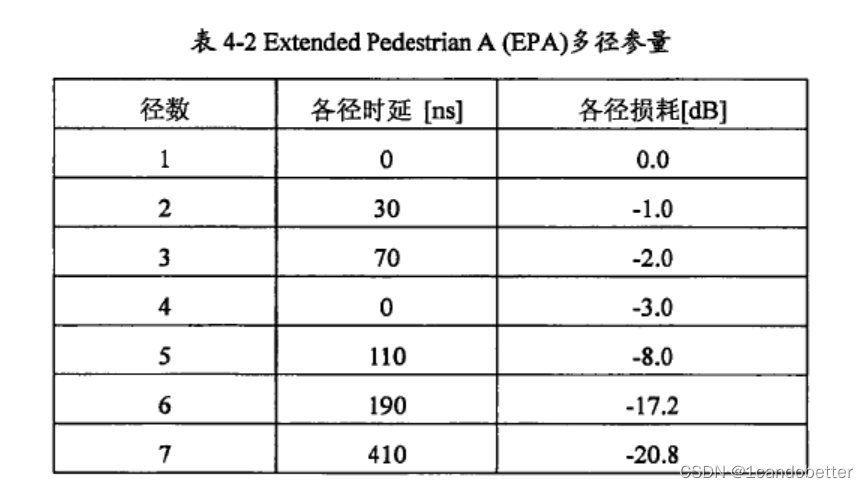 Matlab平台学习(9)信道模型matlab信道建模 Csdn博客