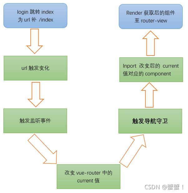 导航守卫(路由守卫)~全局导航守卫与局部导航守卫(监视hash值(url)) Csdn博客