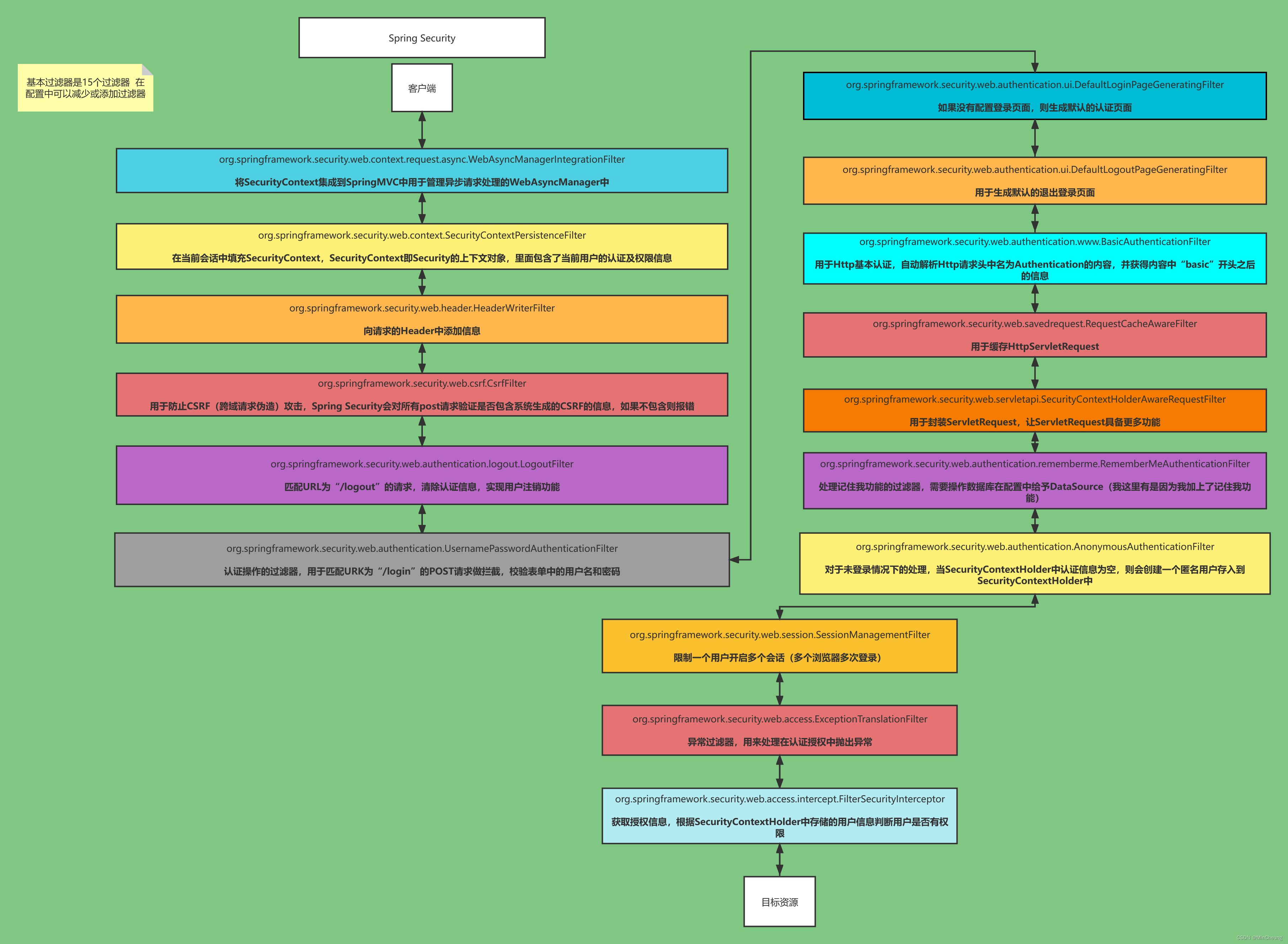 Spring Security 过滤器流程图_spring过滤器流程图-CSDN博客