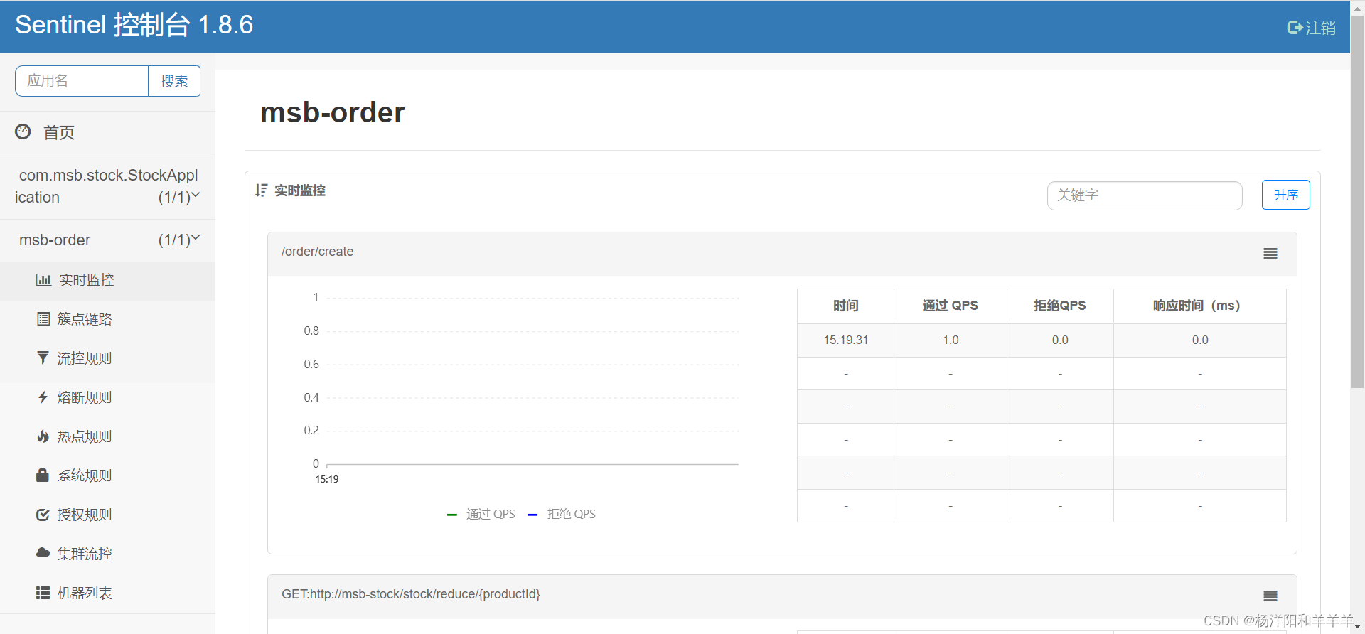 【Sentinel】简单入门以及整合SpringBoot、OpenFeign和RestTemplate_sentinel和openfeign版本-CSDN博客
