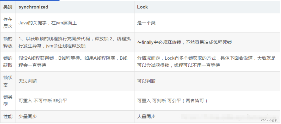 Synchronized和reentrantlock的区别sychorinized和lock的区别 Csdn博客