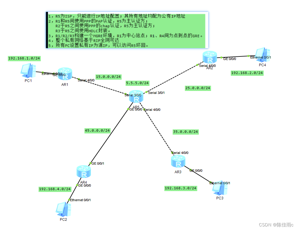 MGRE+RIP实验_mgrxupt-CSDN博客