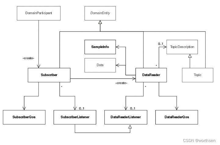 机器人开发--DDS数据分发服务_blue dds(军工领域)-CSDN博客
