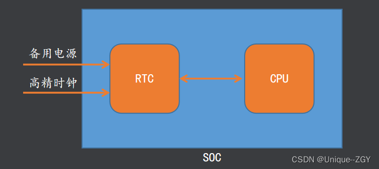 RTC实验_rtc测试-CSDN博客