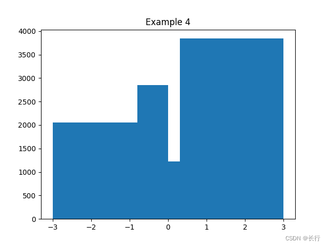 Python 实例｜matplotlib｜绘制直方图（各参数样例）_python直方图-CSDN博客