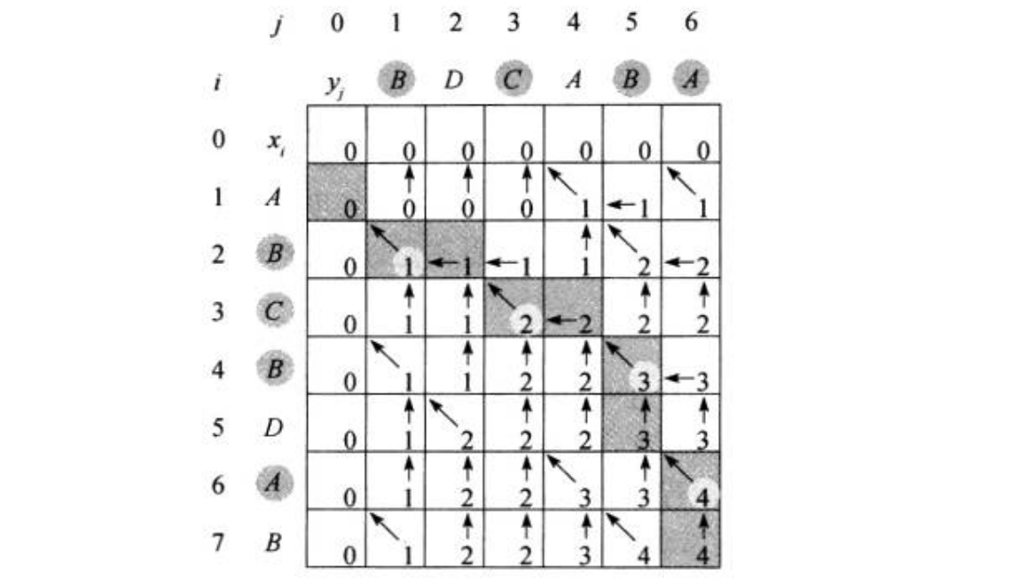 线性DP入门笔记（5）最长公共子序列 POJ-1458_poj最长公共子序列-CSDN博客