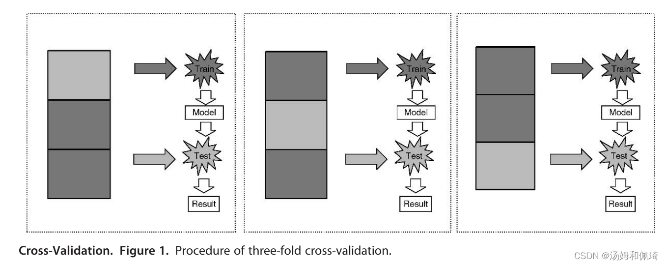 k-fold cross validation 相关的帖子、论文 建议收藏哦 ~_refaeilzadeh, p., et al. (2009). cross-validation-CSDN博客