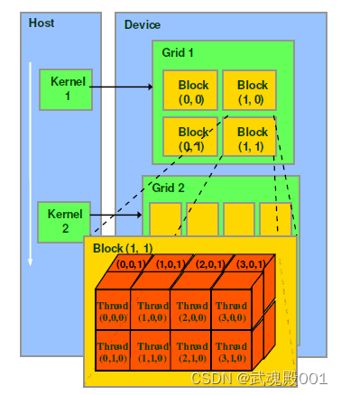CUDA网格（Grid）、线程块（Block）和线程（Thread）的组织关系_cuda block thread-CSDN博客