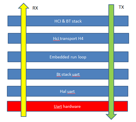 btstack-stm32f1/csr8311移植笔记(3)-hci driver & hci log driver_btstack移植_熟能生巧啊的博客-CSDN博客