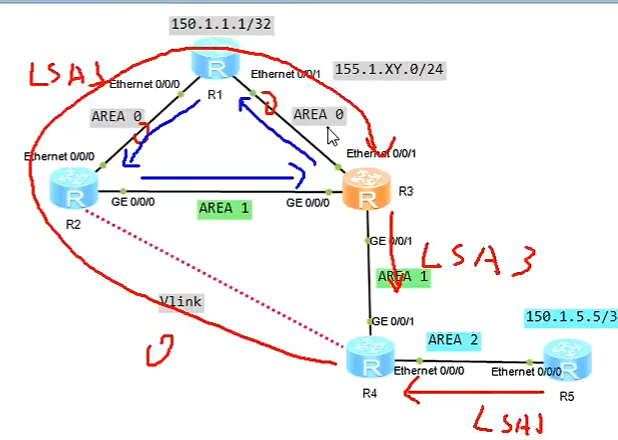 【ospf的三类LSA sum-net】（真假ABR、区域间防环机制、vlink）_3类lsa-CSDN博客