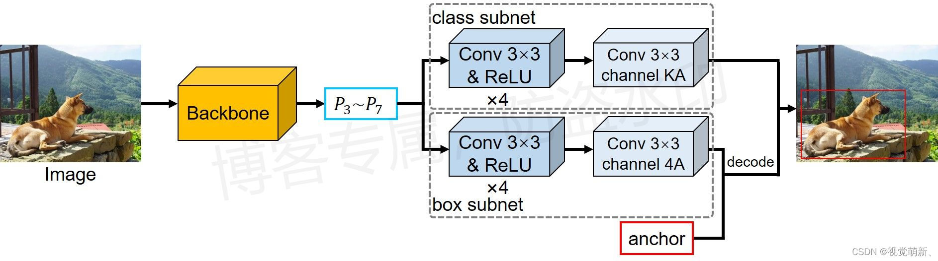 目标检测：RetinaNet网络介绍及代码笔记_基于retinanet的行人检测代码-CSDN博客