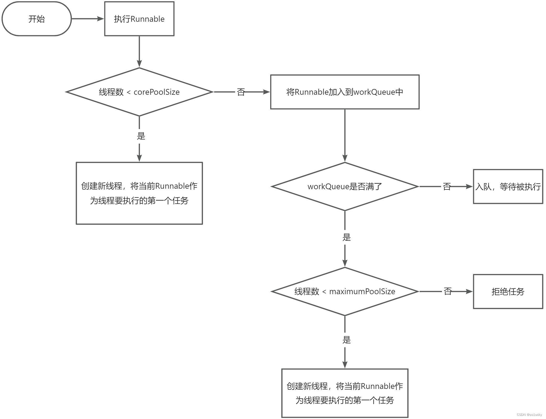 线程池ThreadPoolExecutor底层原理源码上-CSDN博客