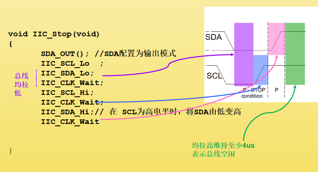 14 玩转STM32之IIC通信详解（软件模拟篇）看这篇就够了_stm32模拟iic-CSDN博客