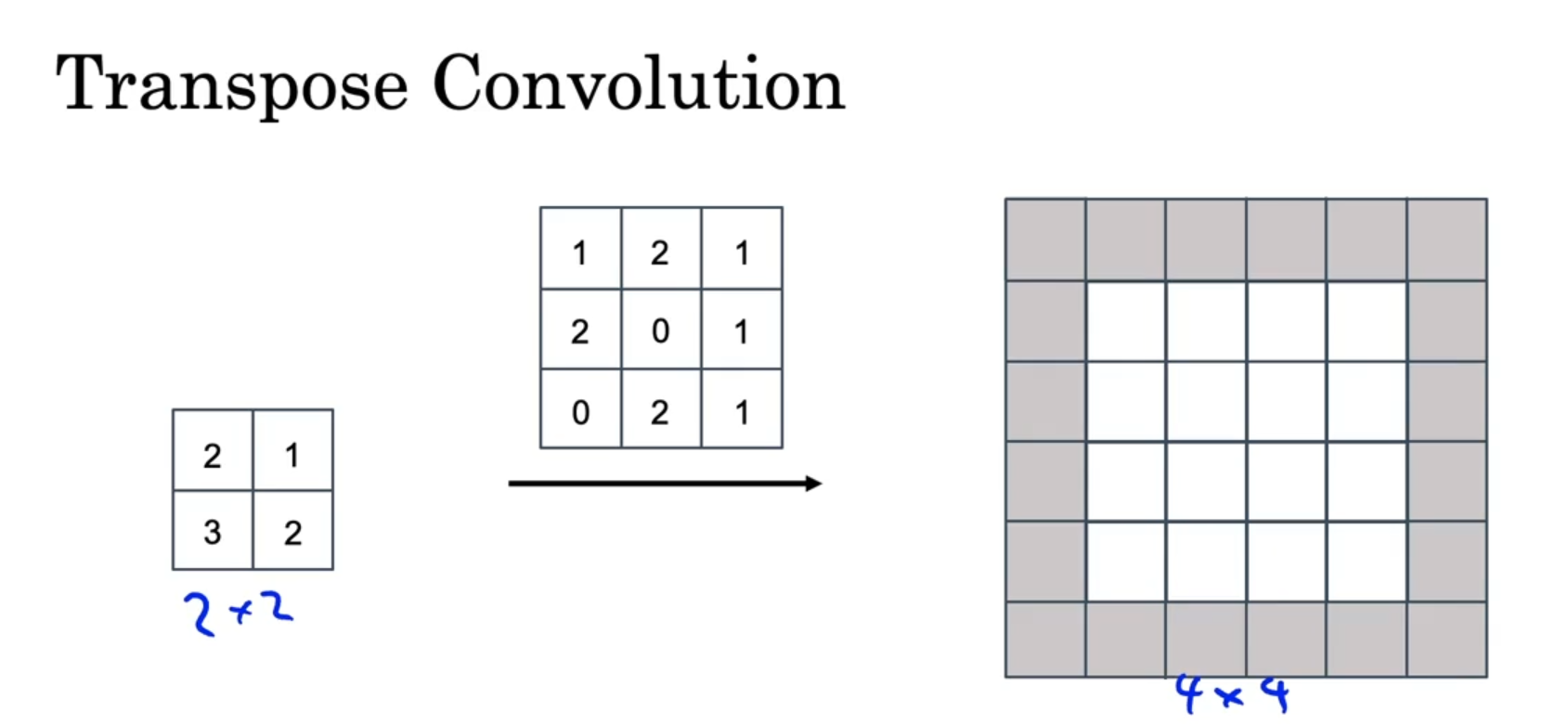 Transpose Convolution in UNet_两个entry值相乘立即显示在第三个entry-CSDN博客