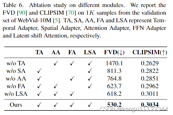 SimDA: Simple Diffusion Adapter for Efficient Video Generation学习笔记-CSDN博客
