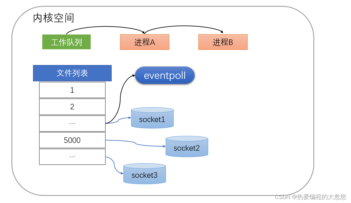 图解epoll原理_epoll流程图-CSDN博客