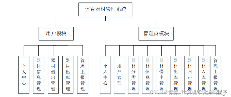 Java Jsp体育器材管理系统f0p7a 独有源码 如何找到适合自己的毕业设计的指南青青 计算机毕设源码程序的博客 Csdn博客