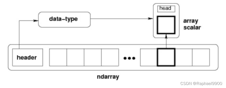 【学习】numpy、self-supervised learning自监督学习_self-supervised python代码-CSDN博客